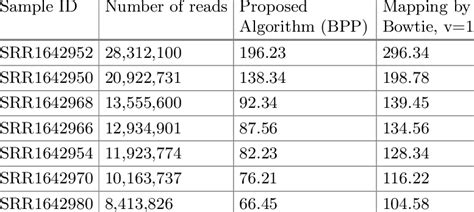 Comparison Of Execution Time For Profiling Of A Single Microrna