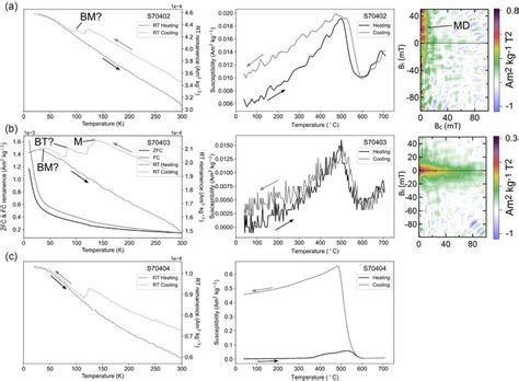Magnetic Data Low Temperature Magnetometry High Temperature Download Scientific Diagram