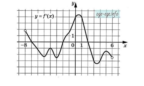 На рисунке изображен график Y F X — производной функции F X определенной на интервале 8 6