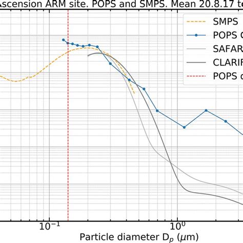 Psds From Pops Smps And Data Fitted To A Wing Mounted Pcasp From Download Scientific Diagram