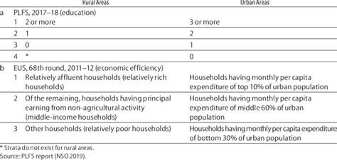 criteria for sss formation and sample household selection sss number of