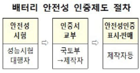 전기차 배터리 안전성 정부가 직접 인증한다