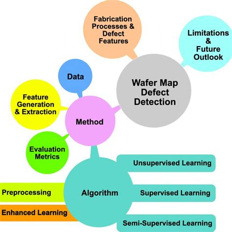 advances in machine learning and deep learning applications towards wafer map defect recognition