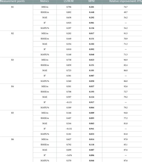 Evaluation Results Of Prediction Models Download Scientific Diagram