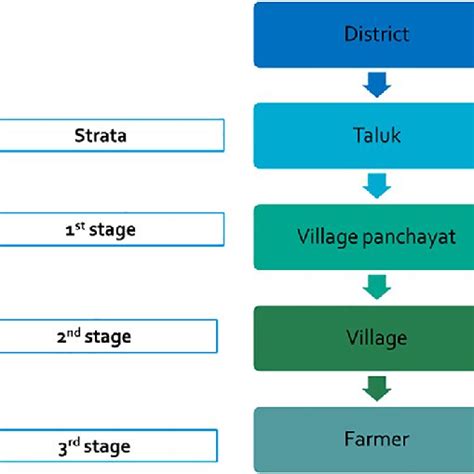 Stratified Multistage Random Sampling Design Download Scientific Diagram