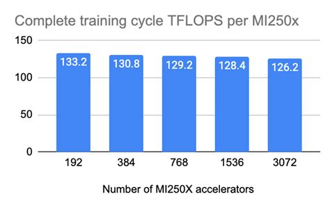 Scaling The Pre Training Of Large Language Models Of 100b Parameters To Thousands Of Amd Mi250x