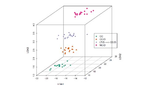 Linear Discriminant Analysis Plot Based On 37 Input Variables