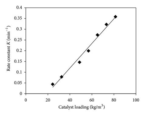 Effect On K With Catalyst Loading Download Scientific Diagram