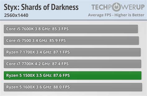 AMD Ryzen X GHz Review Game Tests Pt TechPowerUp