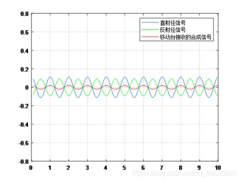 多径信道仿真（matlab，详细介绍仿真方案的设计、结果及结论、完整代码及注释） csdn博客