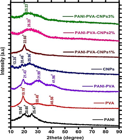 Xrd Pattern Of Pani Pva Pani Pva Cnps And Pani Pva Cnps 1 2