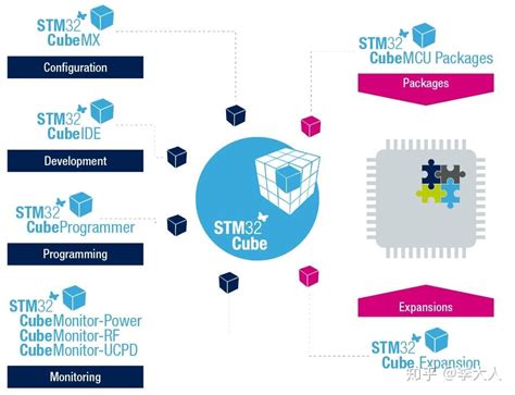 Stmcubemx下载安装说明 知乎