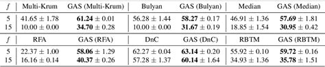 Table 6 From Byzantine Robust Learning On Heterogeneous Data Via