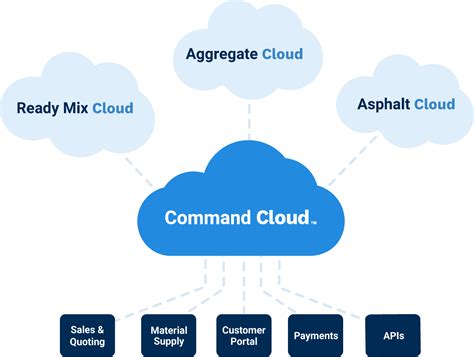 Command Cloud Command Alkon
