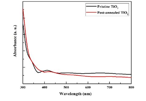 Uv Vis Absorption Spectra Of The Pristine And Postannealed Tio 2 Thin Films Download