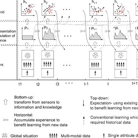 Incremental Learning Framework 1 3 Download Scientific Diagram