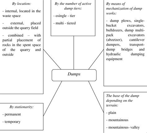 General Classification Of Dumps Download Scientific Diagram