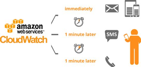 Aws Cloudwatch Aws Monitoring Tool Server Management Tips