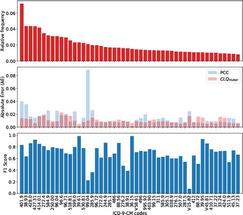 Figure 4 From Accurate And Well Calibrated Icd Code Assignment Through Attention Over Diverse