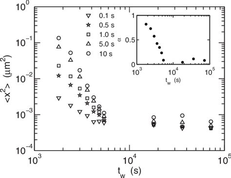 The Mean Squared Displacement At Selected Lag Times Indicated By The