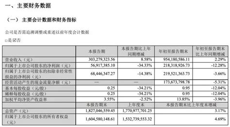 超4亿本金未收回，微光股份因理财产品损失等前三季度利润下降