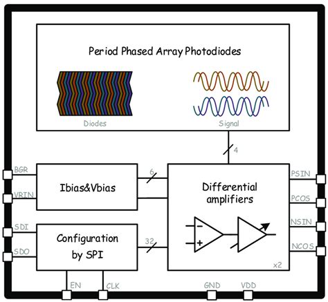 Framework Of The Phased Array Detector Chip Download Scientific Diagram