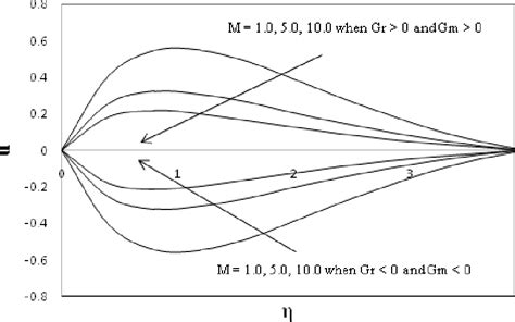 Figure 1 From Numerical Solution Of Hall Effect On Mhd Mixed Convection Flow Past An Infinite