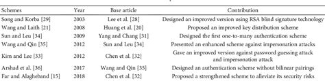 Table 1 From An Efficient Anonymous Authentication Scheme For Mobile Pay Tv Systems Semantic