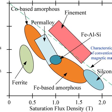 Core Losses Density Comparison Of Magnetic Core Materials Download