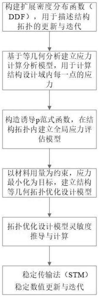 Isogeometric Stress Topological Optimization Method And Application