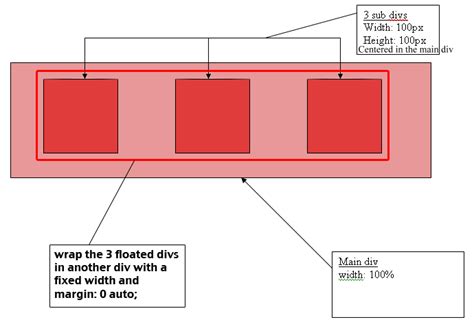 HTML CSS Main Div With Three Sub Divs Web Design Development Neowin