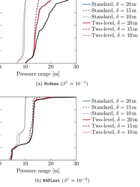 Cumulative Distribution Of Temporal Pressure Range Across Network Download Scientific Diagram