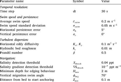 Parameter Values Used In The Agent Based Model Of Juvenile Eel