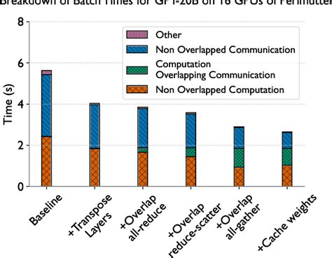 Figure 3 From A 4d Hybrid Algorithm To Scale Parallel Training To Thousands Of Gpus Semantic