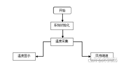 毕设 stm32 wifi远程温控风扇系统 知乎