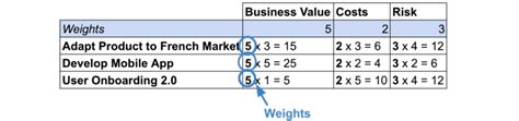 Weighted Decision Matrix A Tool For Pro Level Prioritization Airfocus