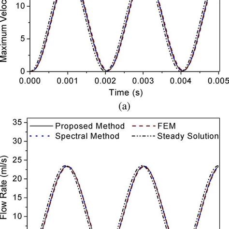 Pdf Modeling Of Unsteady Laminar Flow Based On Steady Solution In