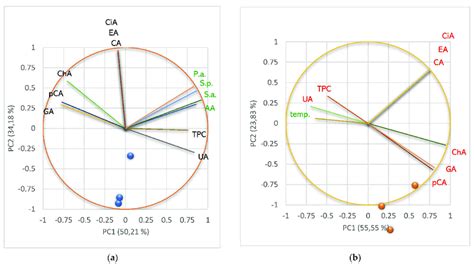 Principal Component Analysis Pca Pca Correlation Circle Between
