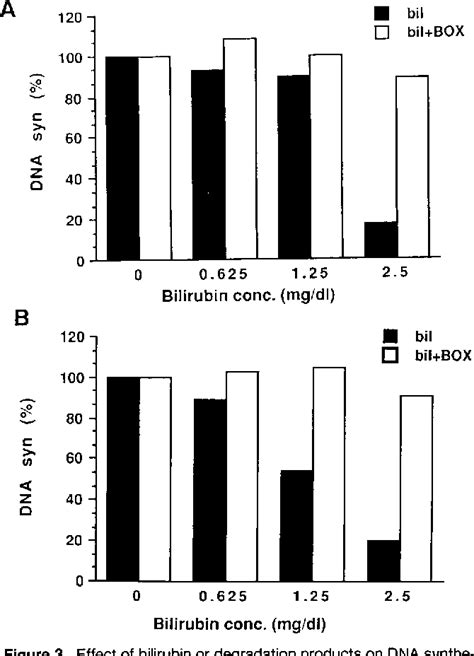 Figure 1 From Enzymatic Removal Of Bilirubin Toxicity By Bilirubin Oxidase In Vitro And