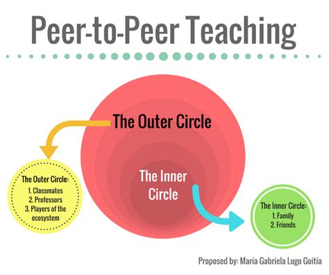 Peer Teaching