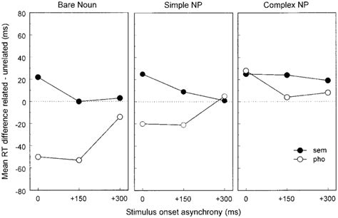 Mean Reaction Time Rt Differences Related Unrelated For The
