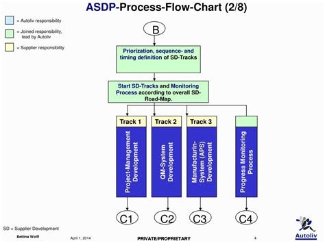 Ppt A Utoliv S Upplier D Evelopment P Rogramme Asdp Powerpoint