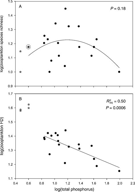 Loglog Regressions Of A Species Richness And B Functional