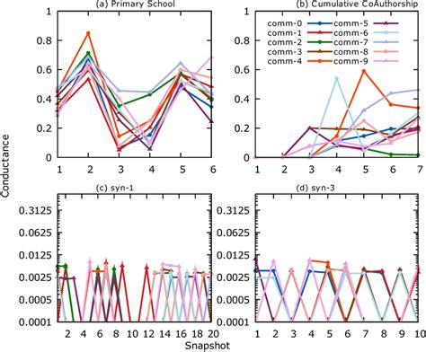 Conductance Values For Different Networks Ad In Distinct Snapshots