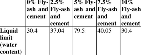 Test Results For Liquid Limit Test Download Scientific Diagram