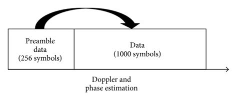 Frequency And Phase Offset Compensation Download Scientific Diagram