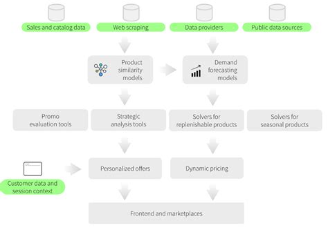 Retail Pricing Software Grid Dynamics