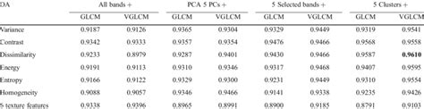Classification Results Using Vglcm And Glcm Textures Download Table