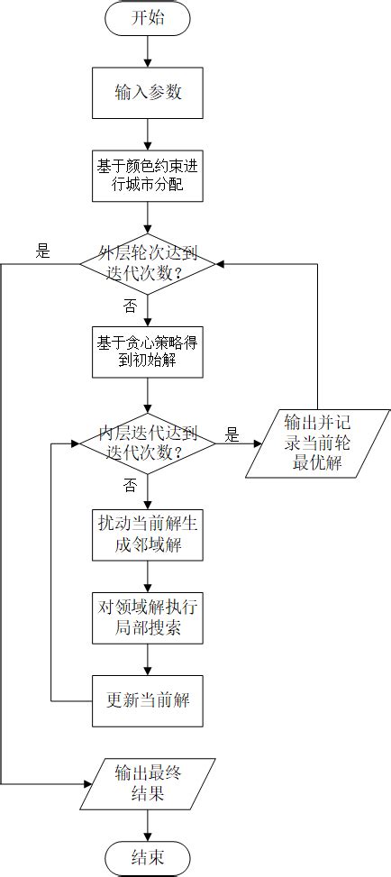 启发式算法学习笔记第二期：基于变邻域搜索（vns）算法求解着色旅行商问题（ctsp）vns算法 Csdn博客