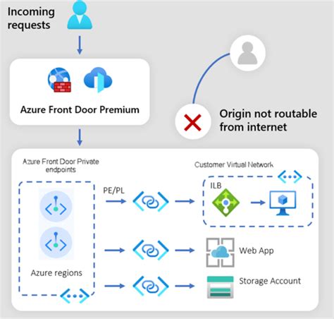 Azure Front Door Private Endpoint With Public Access Microsoft Qanda